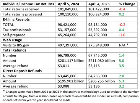 Refunds Up 5 As Tax Returns Top 100 Million Cpa Trendlines