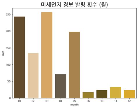 Projects EDA Visualization A2ran