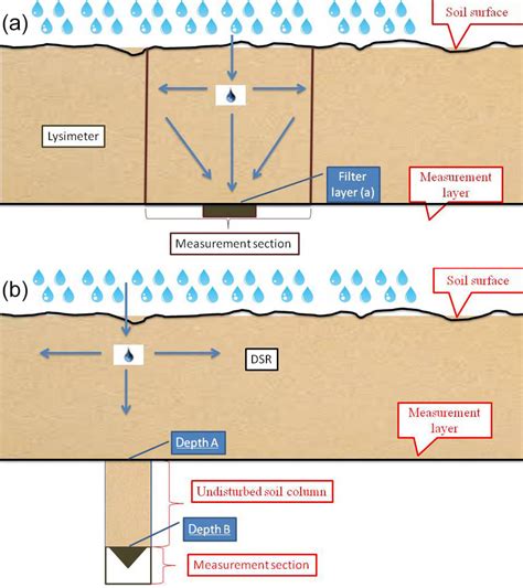 Schematic Diagram Of Conventional Lysimeter A And The New Lysimeter