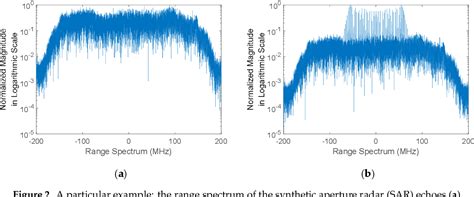 Figure 1 From Mitigation Of Radio Frequency Interference In Synthetic