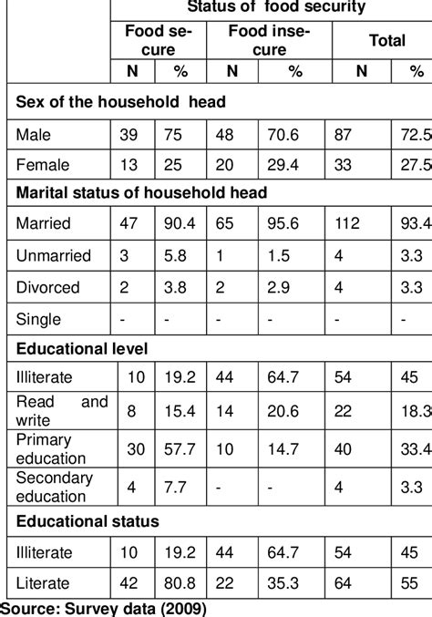 Distribution Of Sex Marital And Educational Sta Tus Of Sample