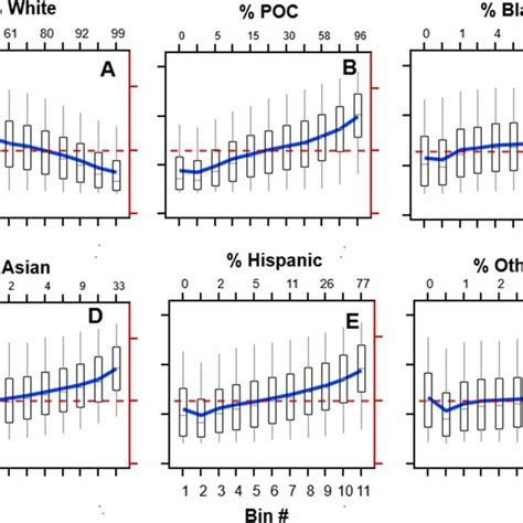 Ambient Pnc As A Function Of Census Block Groups With Increasing