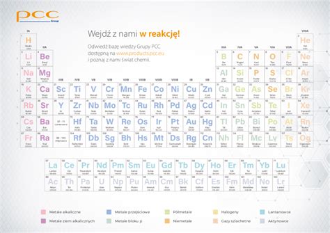 Układ okresowy pierwiastków chemicznych czym jest Grupa PCC