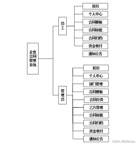 （附源码）springboot企业合同管理系统 毕业设计 161456工程合同管理系统的数据流程图 Csdn博客