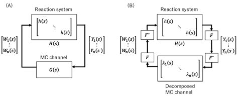A The Mimo Representation Of The Multi Agent Mc System B The Download Scientific Diagram