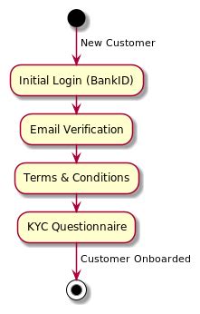 Onboarding Safello Institutional API