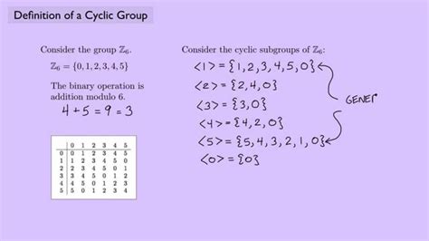 Abstract Algebra Definition Of A Cyclic Group Youtube