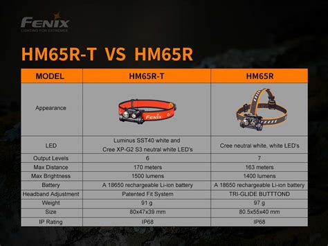 Fenix HM65R-T Rechargeable Headlamp - Fenix Lighting
