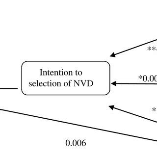 Results Of Regression Analysis And Beta Coefficient For Theory Of Download Scientific Diagram