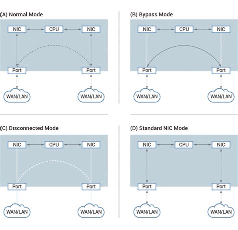 Bypass All Of Your Critical Iot Gateway Issues