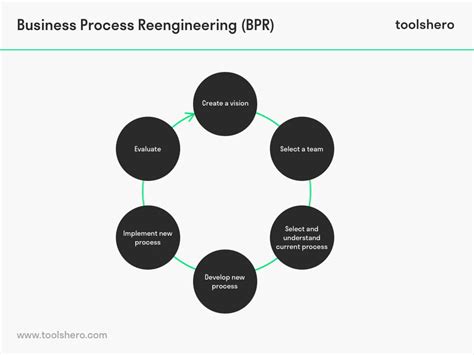 business process reengineering bpr toolshero