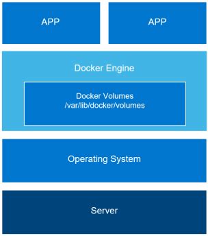 Oracle And Docker Containers On Linux Oracle In Docker Containers Managed By Kubernetes Dell