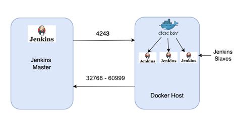 Continuous Integration And Devops Tools Setup And Tips How To Setup Docker Containers As Build