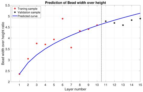 Bead Geometry Prediction In Laser Wire Additive Manufacturing Process Using Machine Learning
