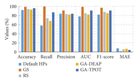 Result Analysis Of Hpo Methods On Rf Using Dataset 1 Download