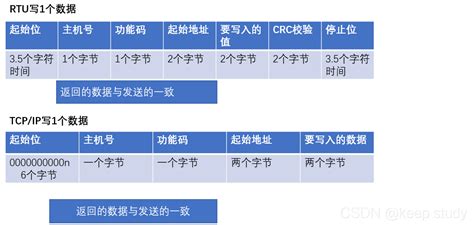 Modbusrtu通讯（一）：数据帧格式解读modbus数据帧 Csdn博客