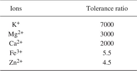 Table 1 From Determination Of Selenium In Water Samples By Using A