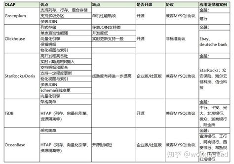 OLAP选型调研Greenplum Clickhouse StarRocks OceanBase TiDB 知乎