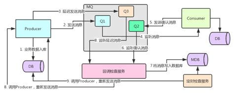 rabbitmq eedc notes