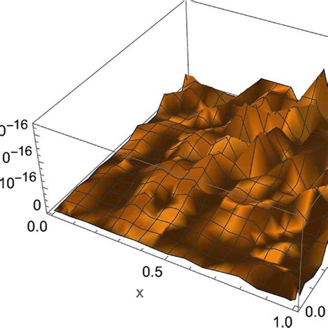 Absolute Error Corresponding To The Values Of α1β Alpha