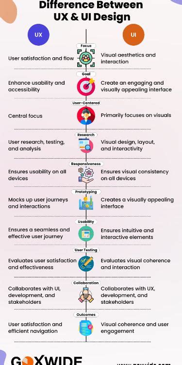Difference Between Ux And Ui Design