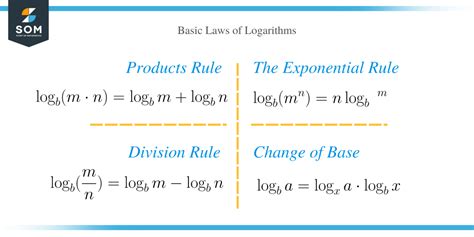 Introduction To Logarithms Explanation And Examples