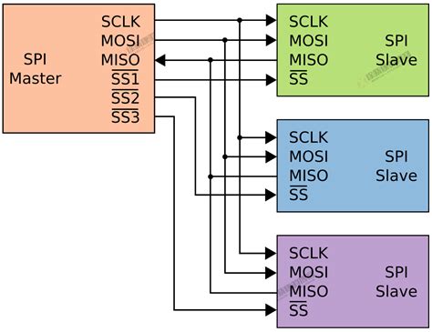 Verilog功能模块--SPI主机和从机(01)--SPI简介_verilog spi从机-CSDN博客