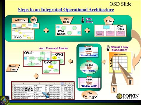 Activity Based Method For Dodaf Ppt Download