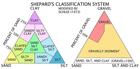 Shephards 1954 Sediment Classification System Modified After Schlee Download Scientific