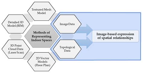 Ijgi Free Full Text Developing A Model To Express Spatial Relationships On Omnidirectional