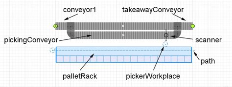 Warehouse Modeling With Restricted Areas In Material Handling Anylogic Simulation Software