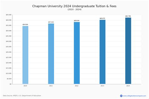 Chapman University Tuition And Fees Net Price