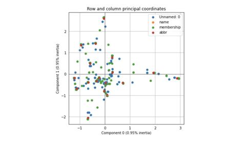 Univariate Bivariate And Multivariate Analysis