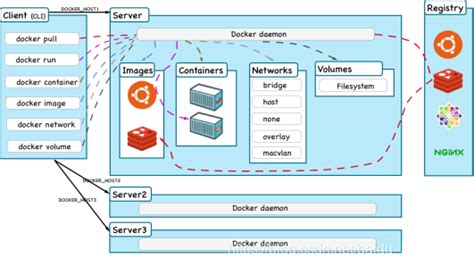 一、docker概览 docker是运维还是开发 csdn博客