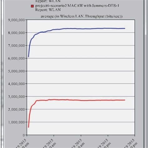 Average Wlan Throughput Comparison Download Scientific Diagram