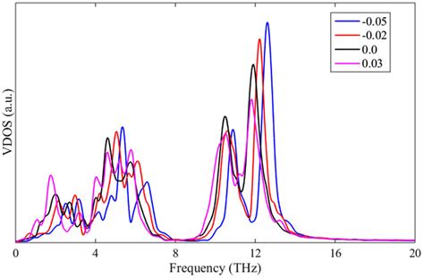 Out Of Plane Vdos Of Graphene Phosphorene Heterostructure Under Download Scientific Diagram