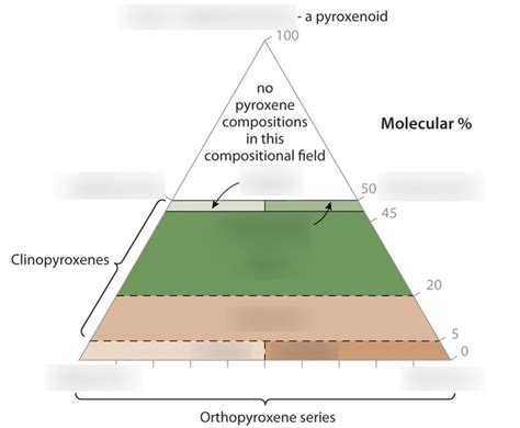 Pyroxene Ternary Diagram Diagram Quizlet