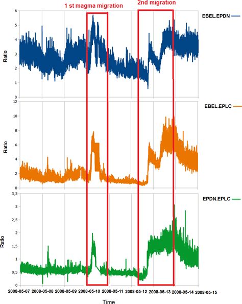 Seismic Amplitude Ratio Charts Of Three Pairs Of Stations Ebel Epdn