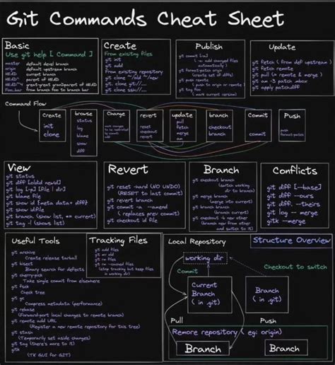 Git Commands Cheat Sheet David Dayakarun Erothi