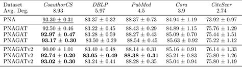 Table 16 From Learnable Graph Convolutional Attention Networks Semantic Scholar