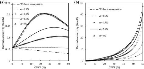Variation Of Thermal Conductivity Of A Glass Particle Sio2 Nanoparticle Download Scientific
