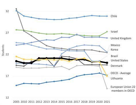 Class Size Statistics And Trends Visualized And Curated [2024]