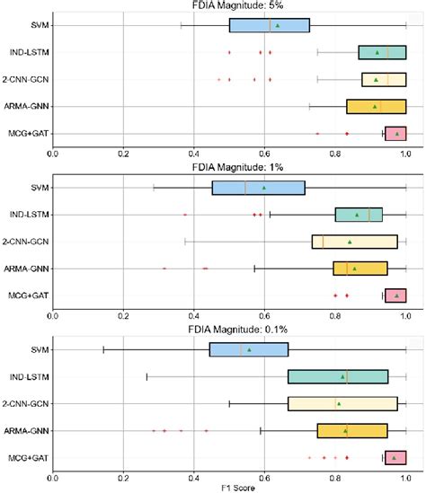 Figure 10 From Extracting Physical Causality From Measurements To Detect And Localize False Data