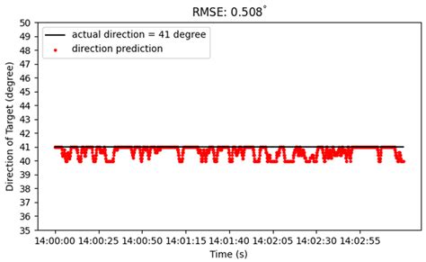 Sensors Free Full Text Precision Enhancement Of Wireless