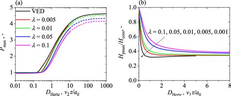 Variation Of The Dimensionless Maximum Pressure P Max A And Film Download Scientific Diagram