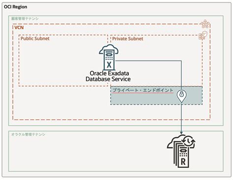 109 Exadb Dでautonomous Recovery Service Rcvzrcv をセットアップしよう