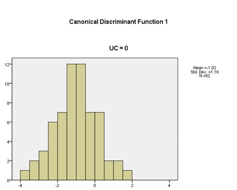 Canonical Dicriminant Function For Baseline Figure8 Canonical Canonical Dicriminant Function For Baseline Figure8 Canonical