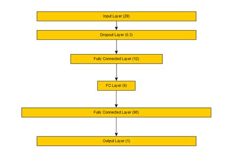 proposed denoising encoder dense layer architecture download