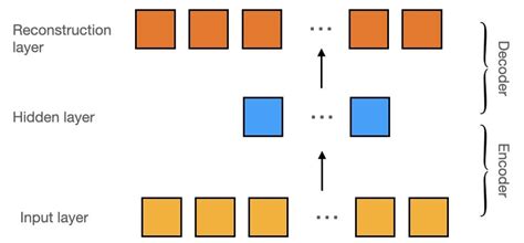 Generic Auto Encoding Framework Download Scientific Diagram