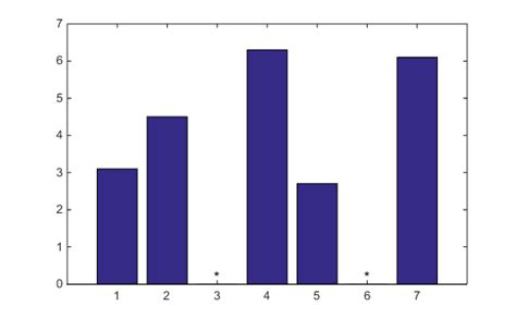 Graphics Show Zero As A Different Character In Bar Graph Matlab